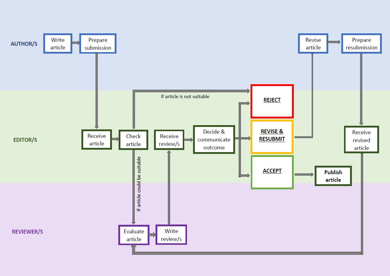 What to Expect when you Submit a Journal Article – Thesislink